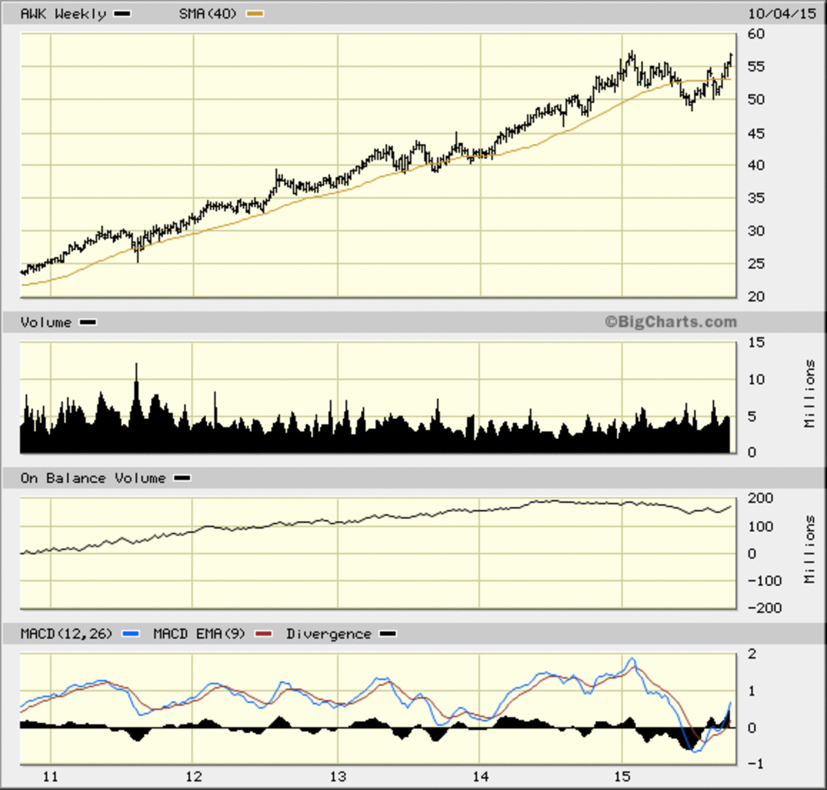 Will American Water Works (AWK) Stock Make a Splash, Surge 10%? - TheStreet