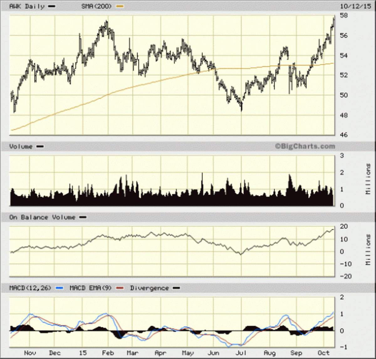 Will American Water Works (AWK) Stock Make a Splash, Surge 10%? - TheStreet