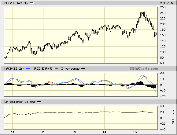 Volkswagen Stock Crashes, 10% More to Lose Down the Road - TheStreet