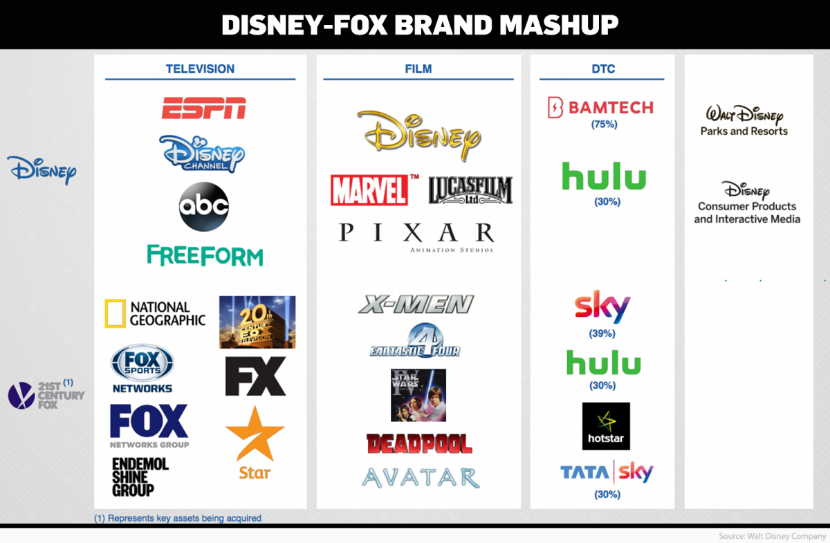 Disney (DIS) Acquires Most of Fox's Assets in Blockbuster $52.4 Billion ...