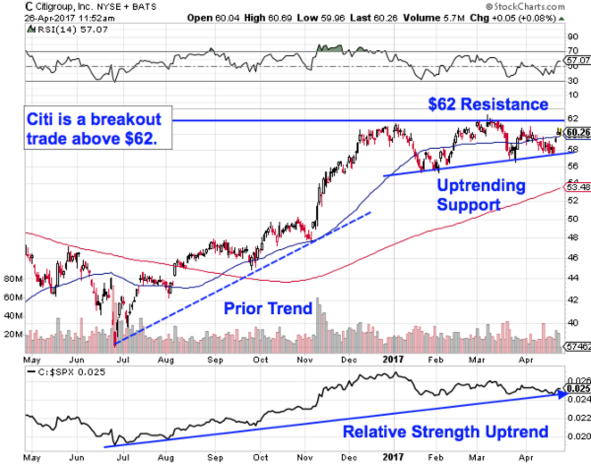 Must-See Charts: Citigroup, Qualcomm, and China Life Are Triggering ...
