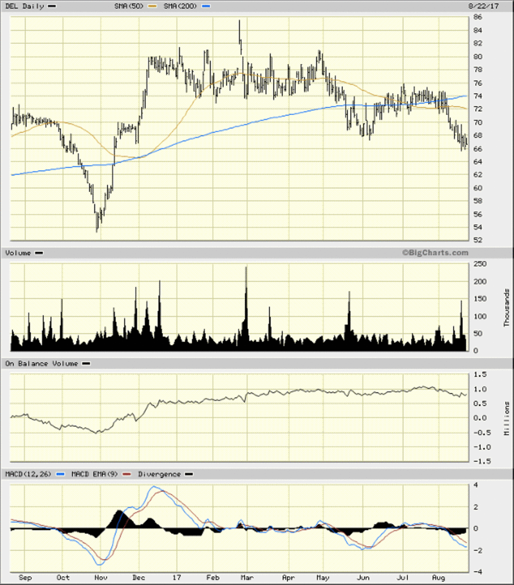 Deltic Timber Showing Weak Roots - TheStreet