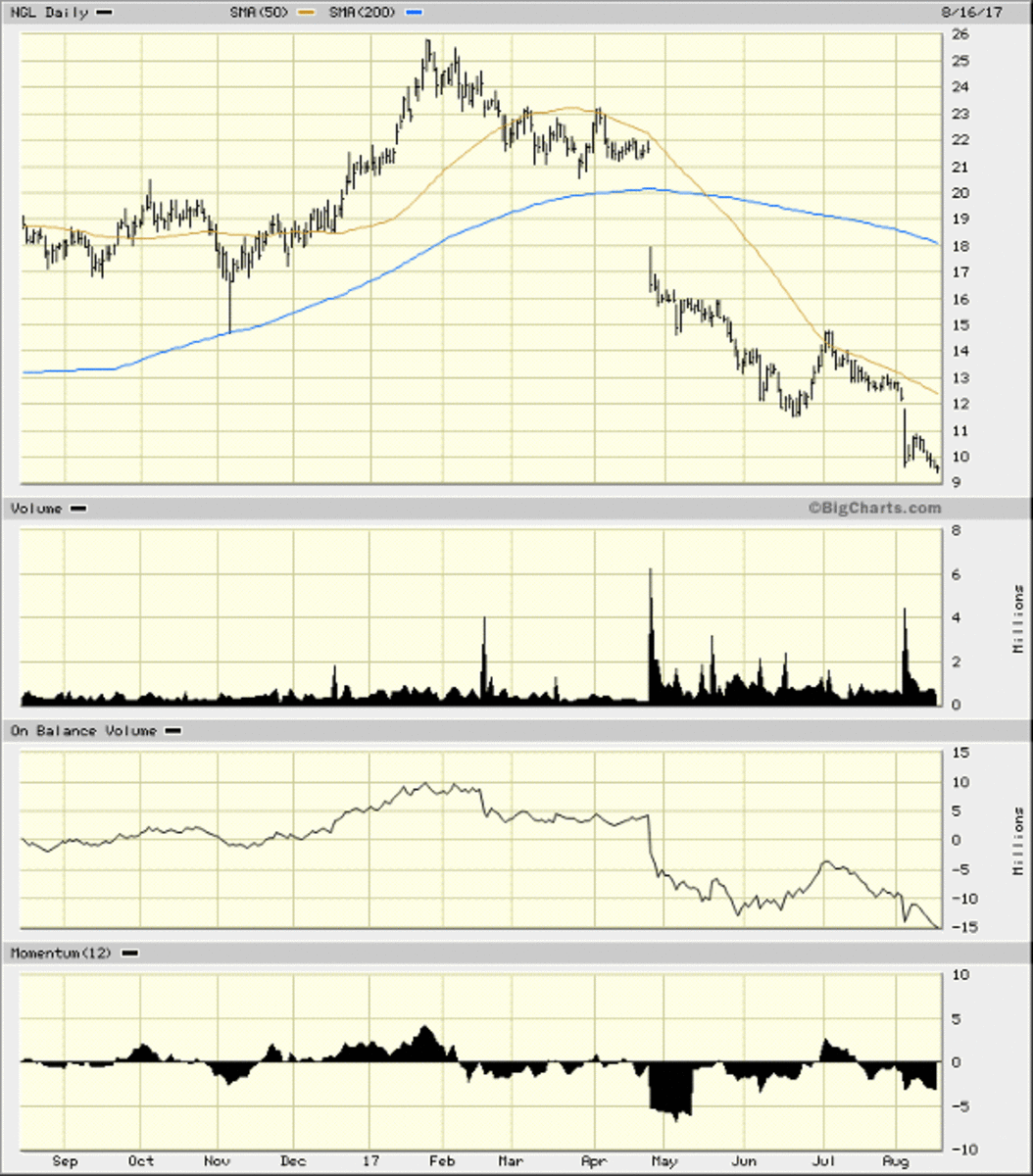NGL Energy Partners Hit With Quant Downgrade, Weak Charts - TheStreet
