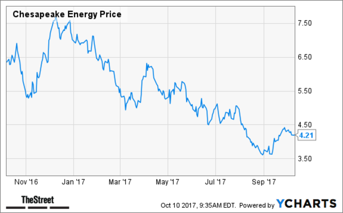 Will Chesapeake's (CHK) Stock Plunge 50% to $2 a Share Even With Oil's ...