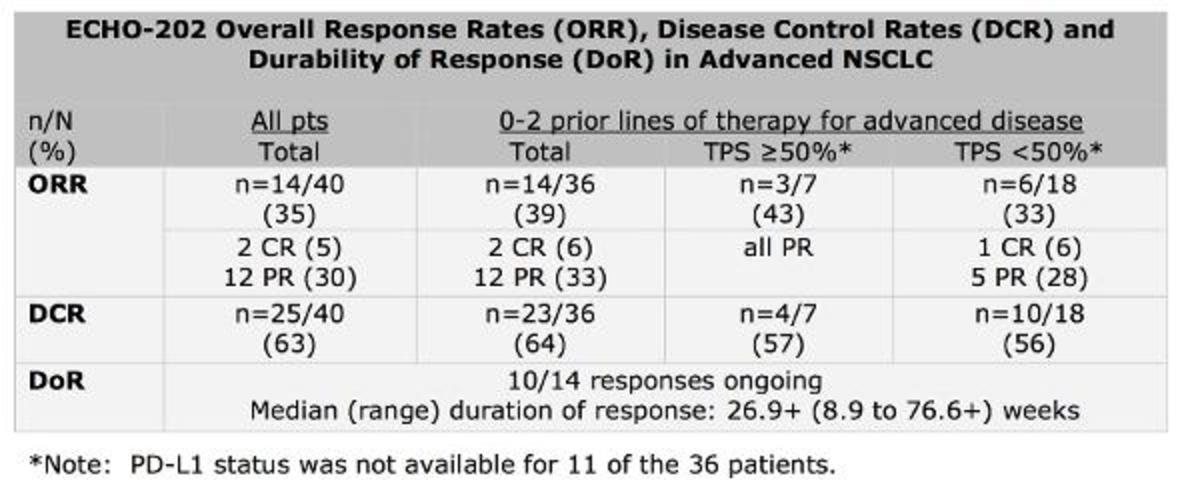 Incyte 'IDO' Combination Lung Cancer Results Improve Slightly at ASCO17 ...