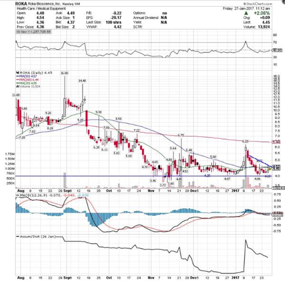 These 5 Stocks Under $10 Could Get Hot Soon - TheStreet