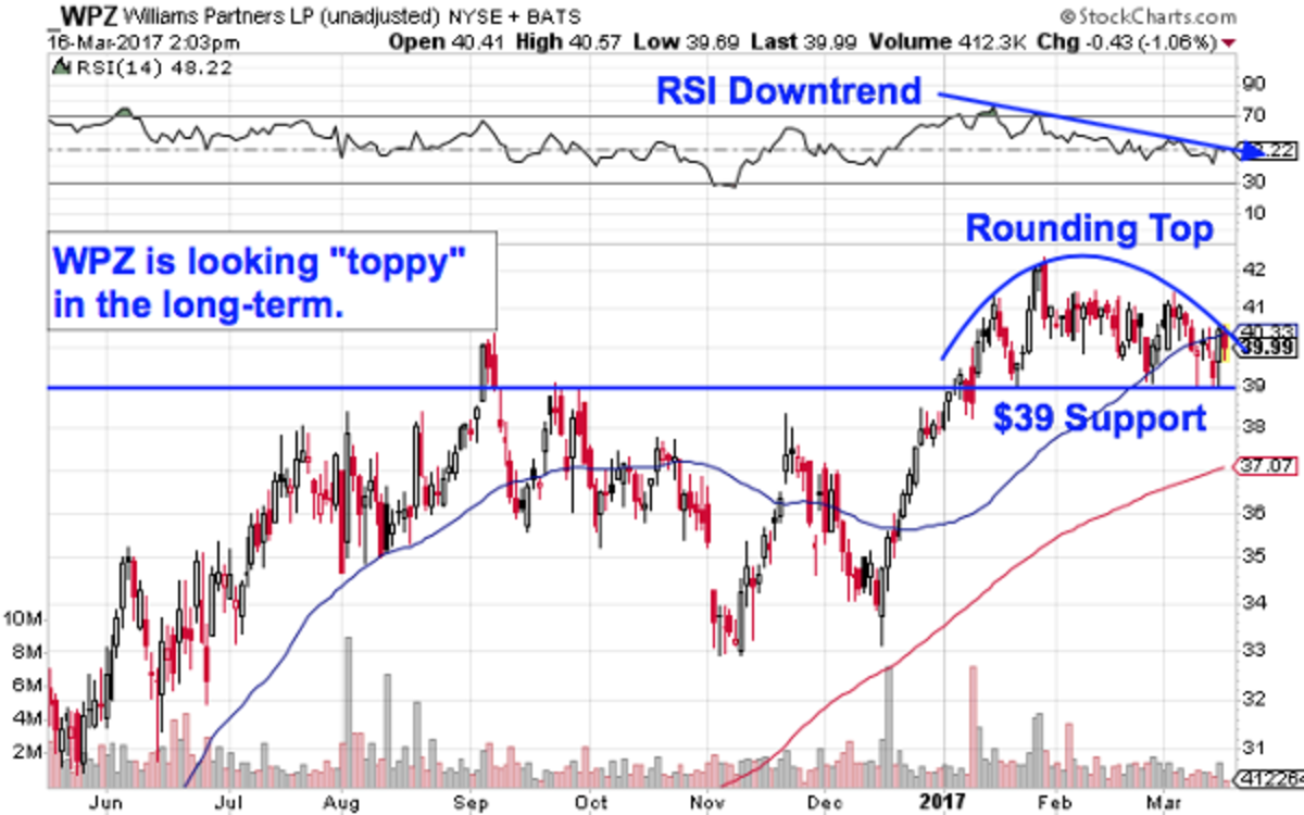 These 4 Stocks Are Showing Red Flags in March - TheStreet