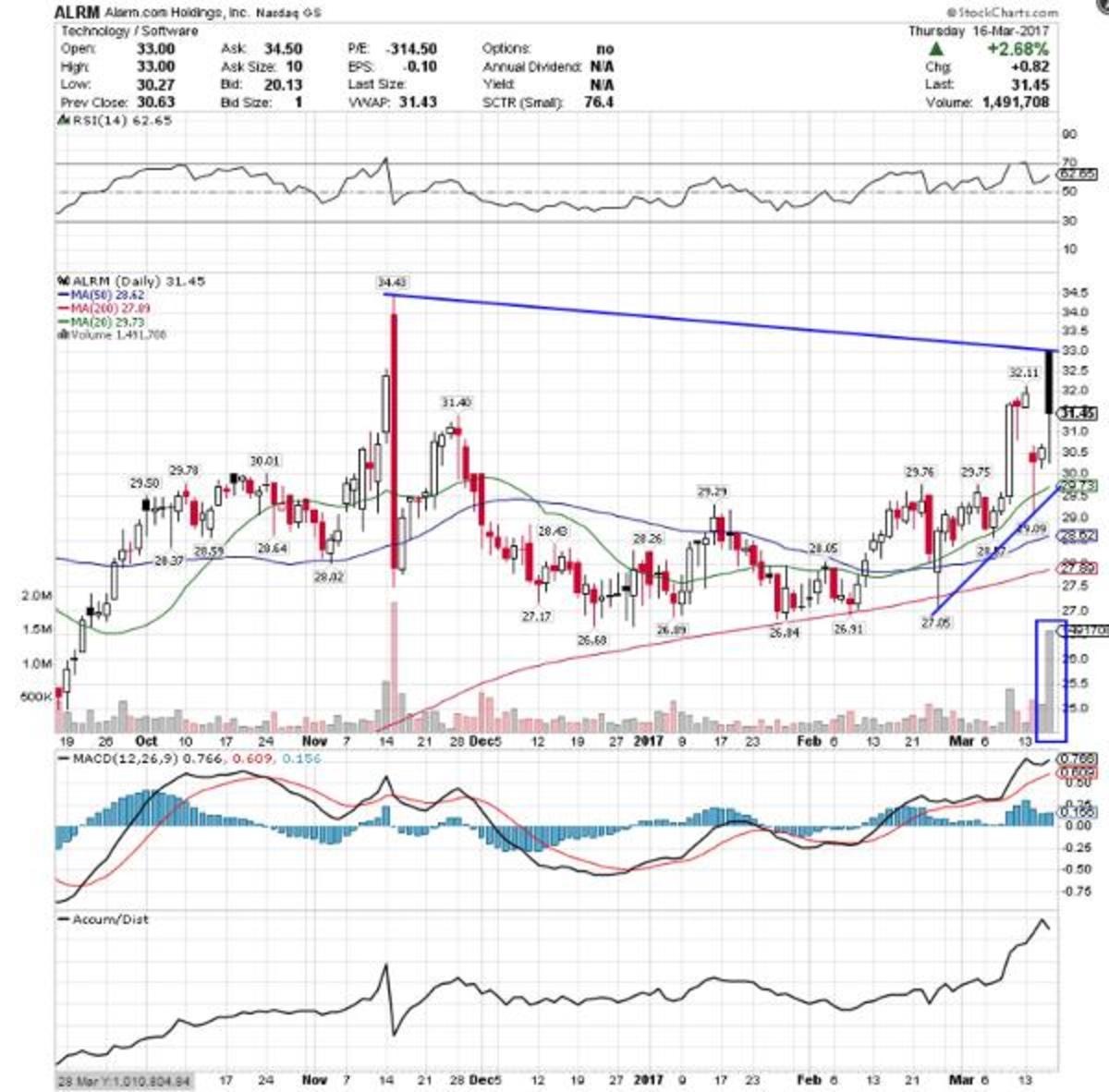 6 Stocks Trending Up With Huge Volume - TheStreet