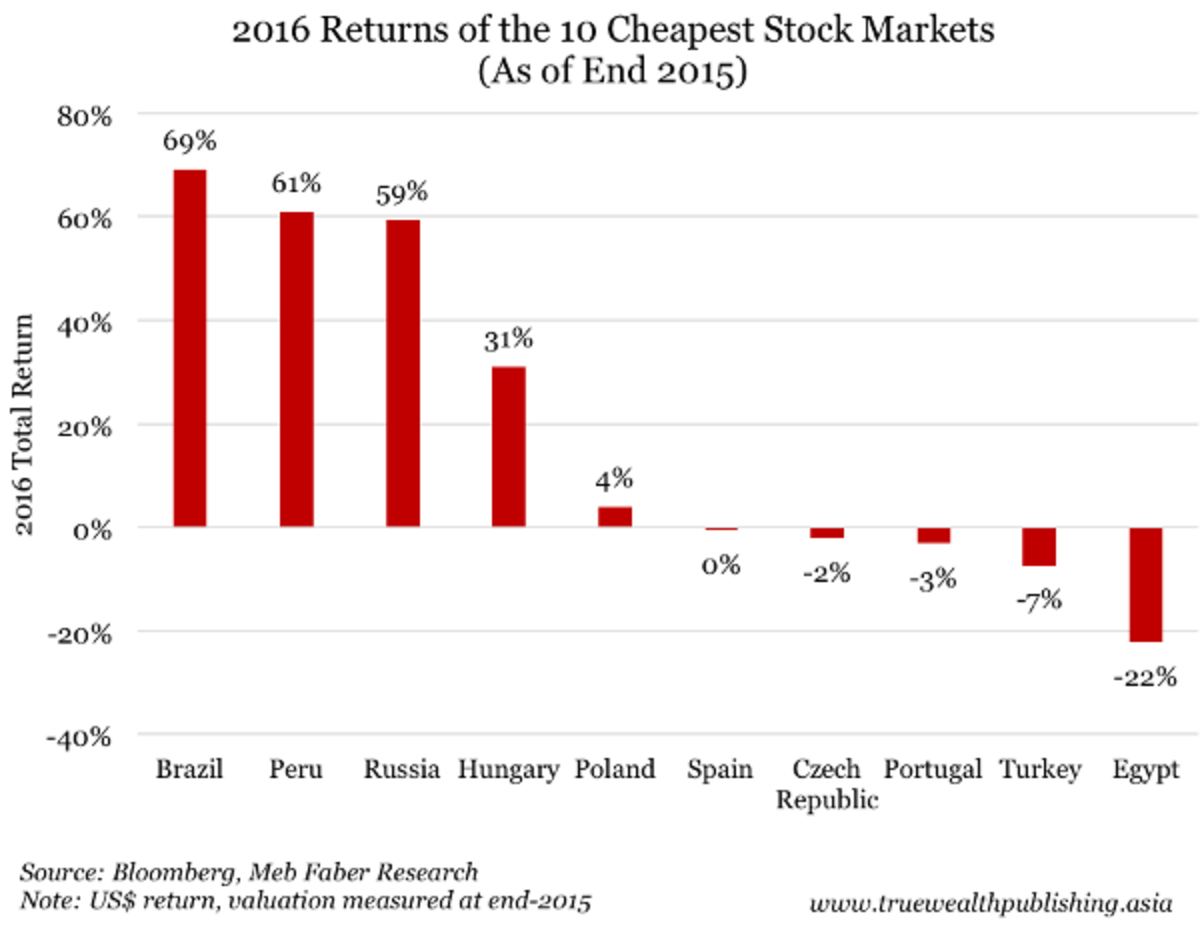 Here's Why Cheap Is Better Than Expensive When It Comes to Stocks ...