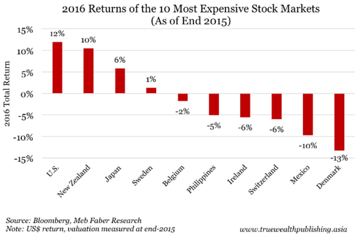 Here's Why Cheap Is Better Than Expensive When It Comes to Stocks ...