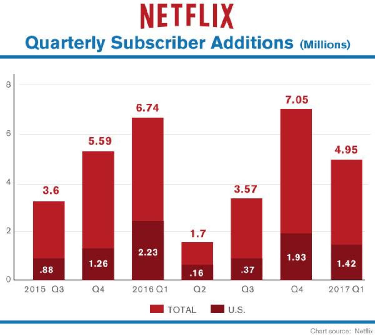 Here's How Many Subscribers Netflix (NFLX) Added in the First Quarter ...