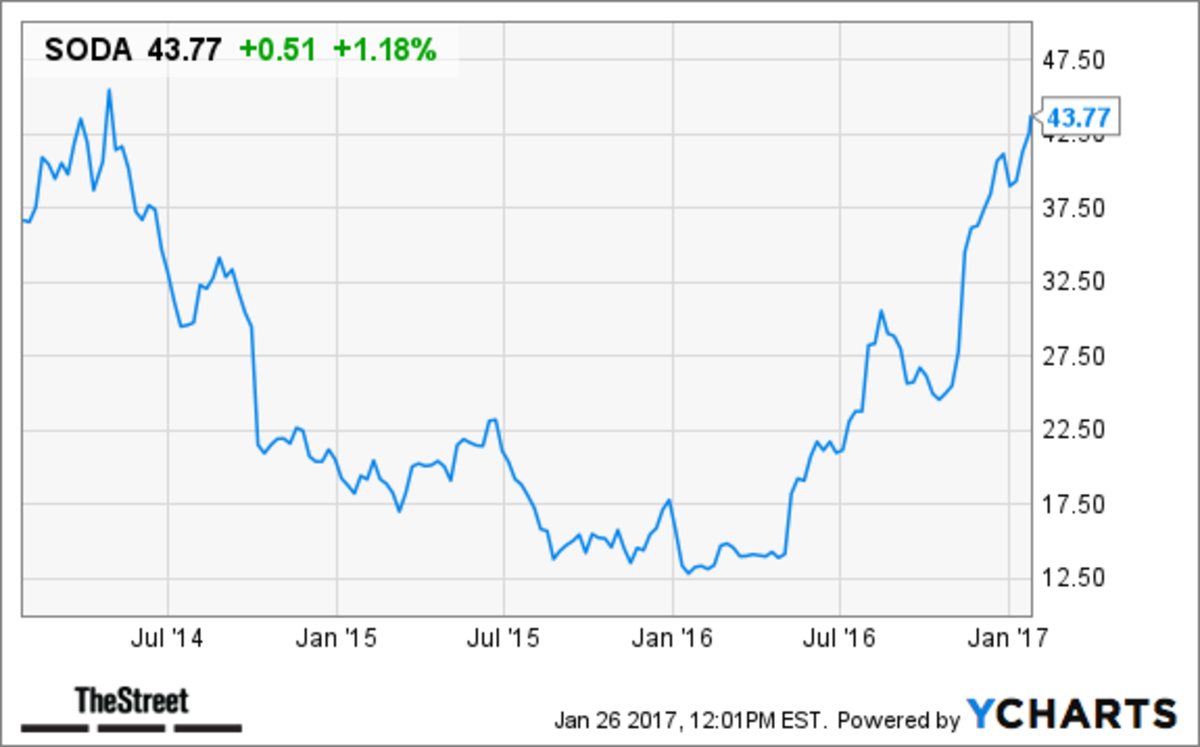 SodaStream (SODA) Stock Should Continue to Rally -- Here's Why - TheStreet