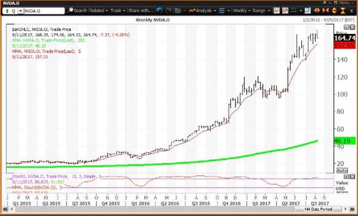 Nvidia's (NVDA) Parabolic Bubble Has Burst, and This Is What You Are ...