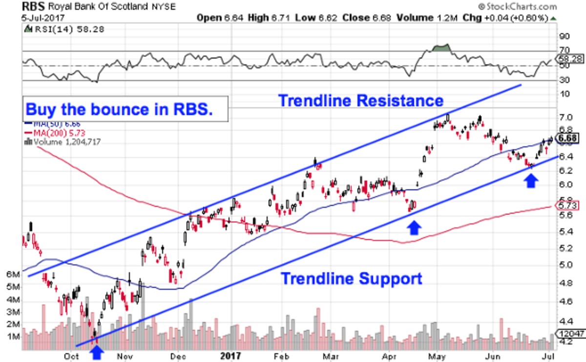 These 3 Bank Stocks Are Ready to Skyrocket: Charts - TheStreet