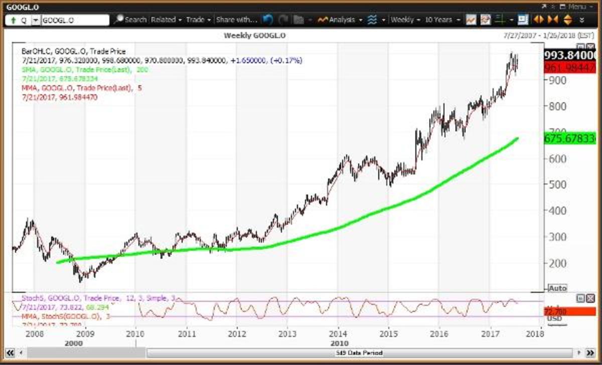 How to Trade Alphabet (GOOGL) Just Hours Before Earnings Are Revealed ...
