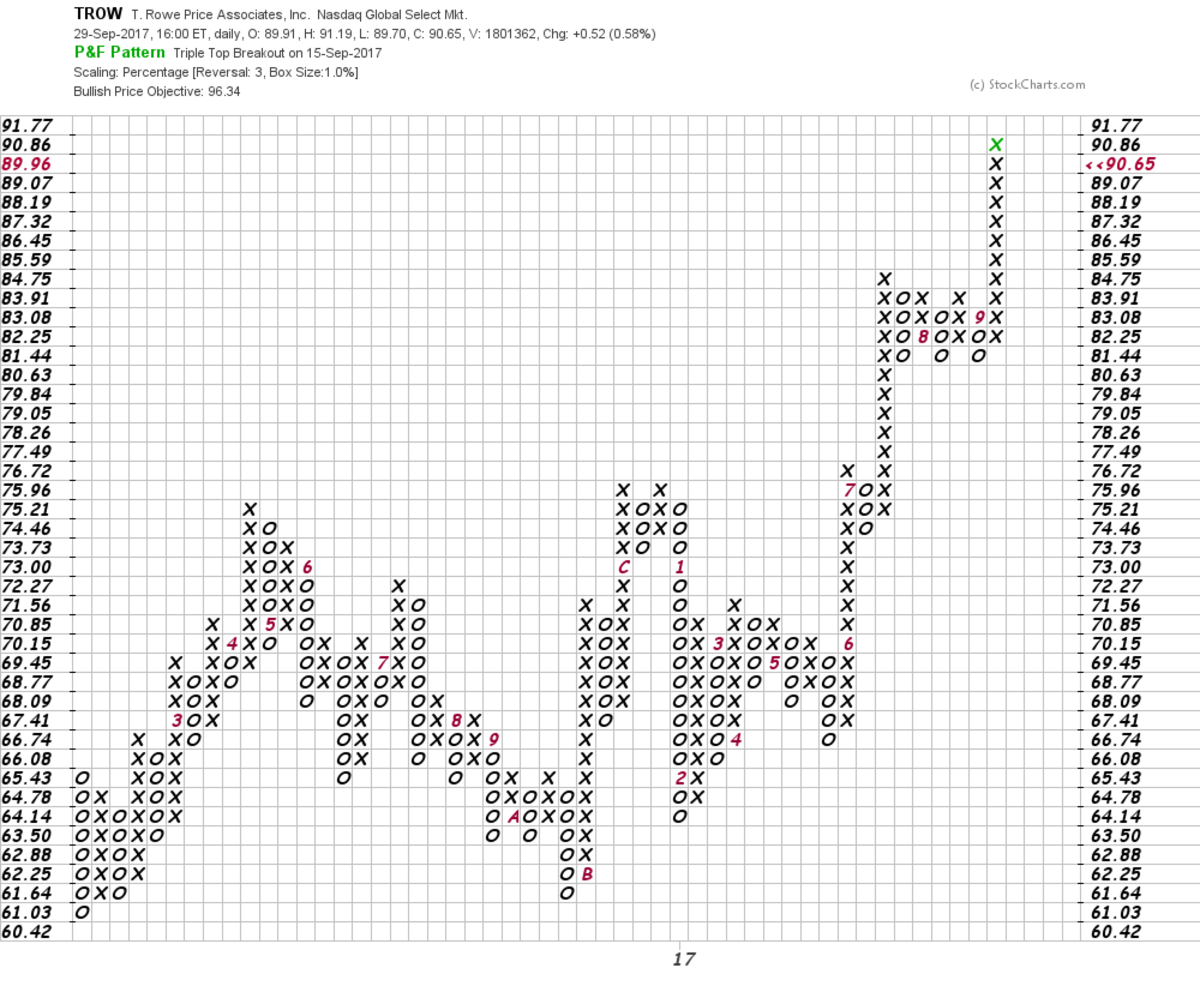 T. Rowe Price Chart Is Bullish as It's in One of Top 12 Stock Market ...
