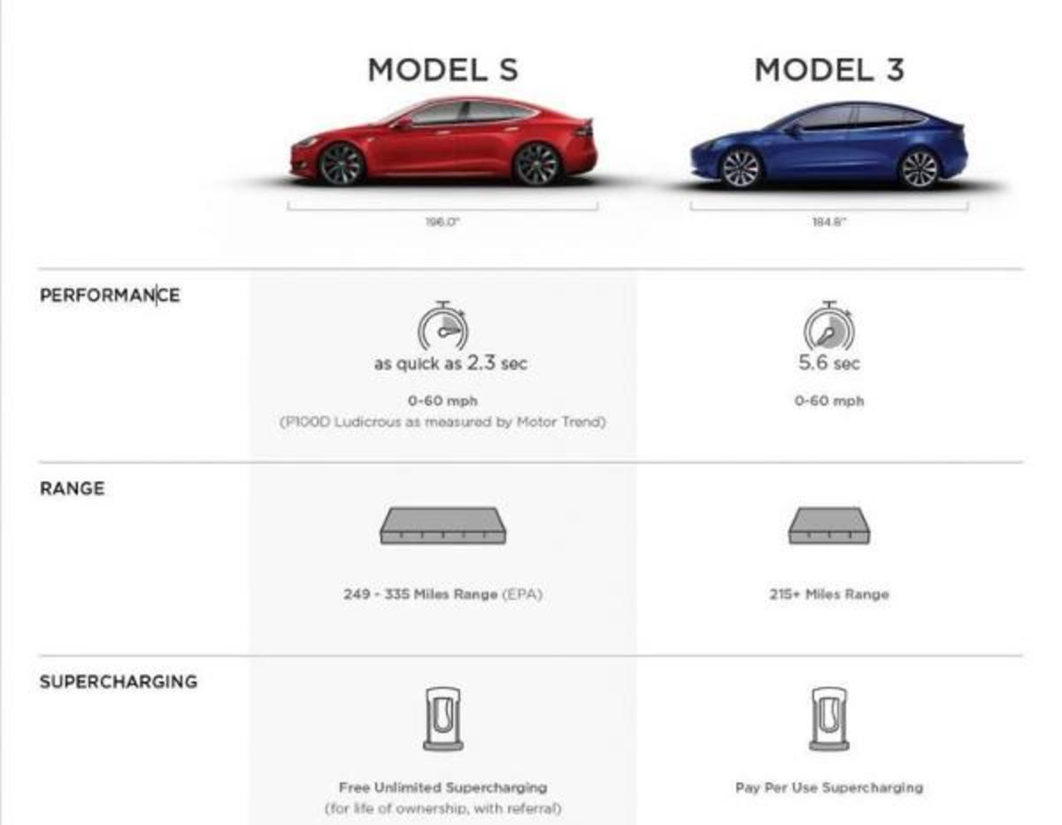 Here's How Fast Tesla's (TSLA) Model 3 May Be -- Doesn't It Seem Really ...