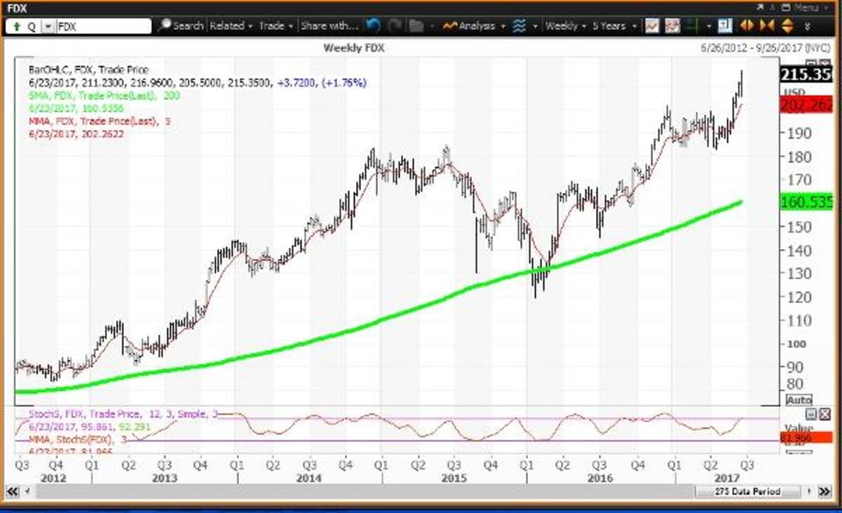 FedEx Flying High on Technical Charts - TheStreet