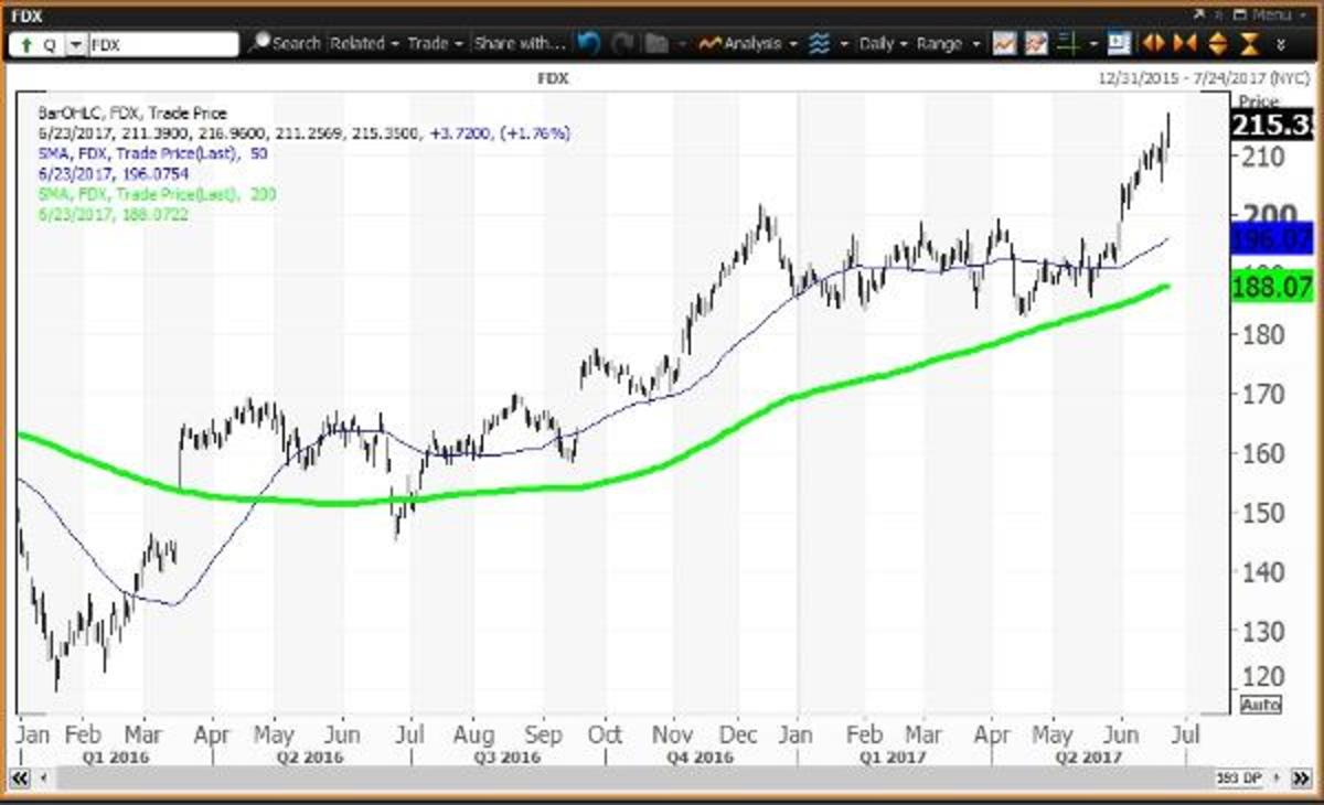 FedEx Flying High on Technical Charts - TheStreet