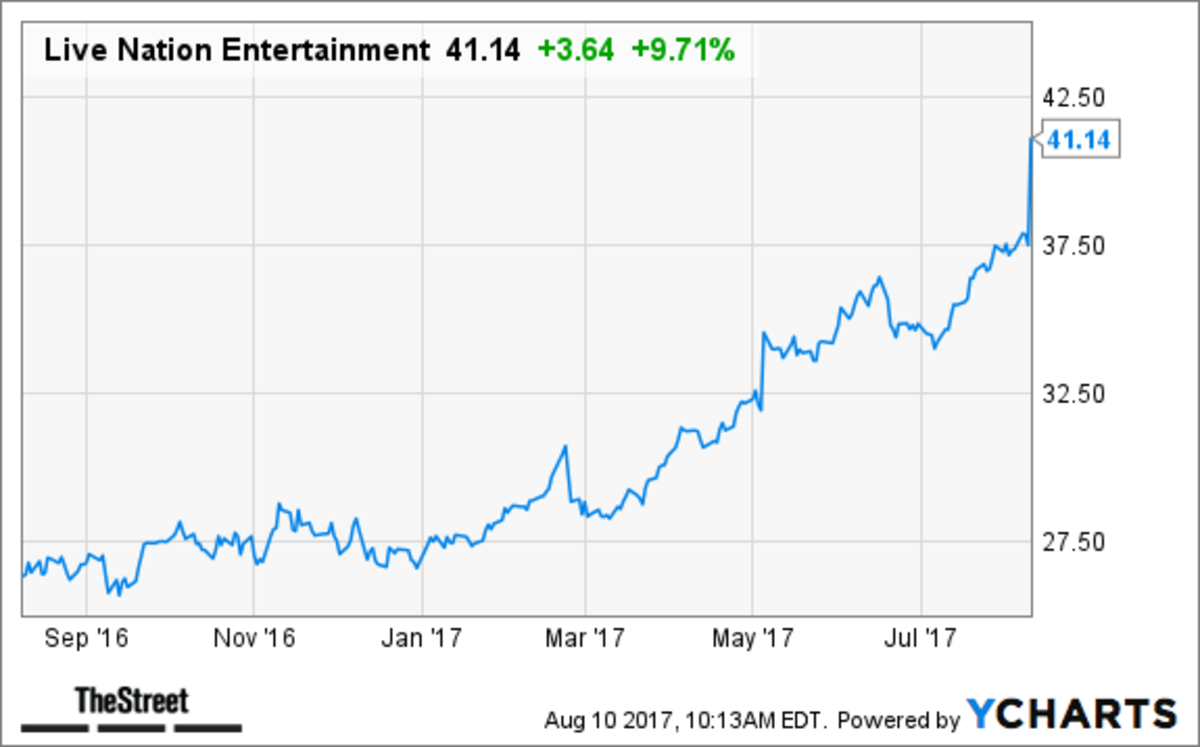 Jim Cramer: Live Nation on Its Way to a 'Remarkable' Quarter - TheStreet