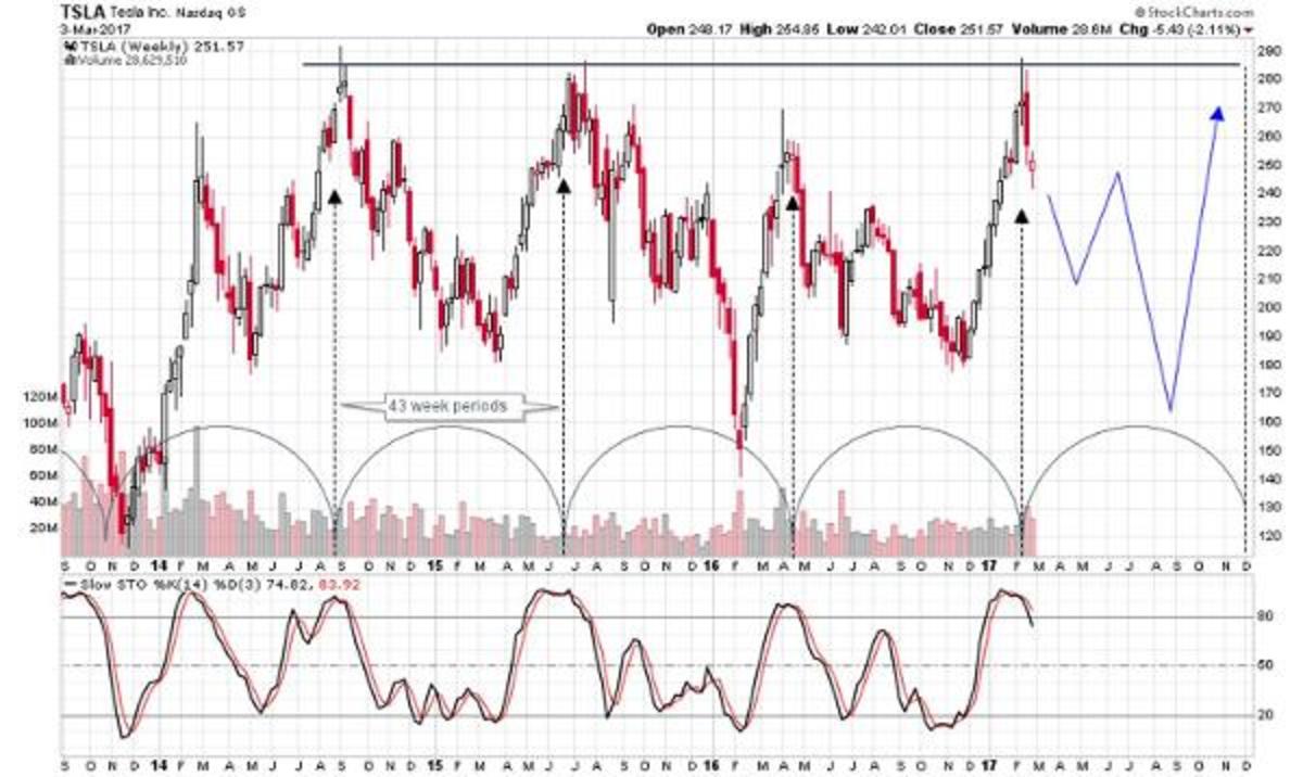 Tesla's Cyclical Winter of Discontent: Cramer's 'Off the Charts ...