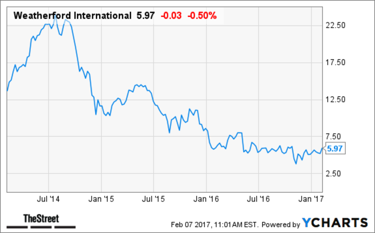 Weatherford International Shares Are Bargain-Priced -- Here's Why ...