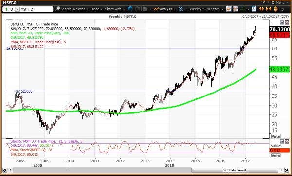 Microsoft Has Formed This Rare Chart Pattern -- Here's What It May Mean ...
