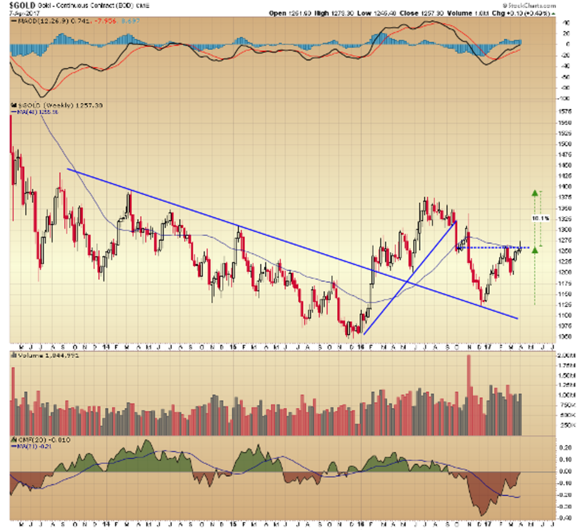 Gold Preparing for a 10% Gain--How to Trade the Gold ETF - TheStreet