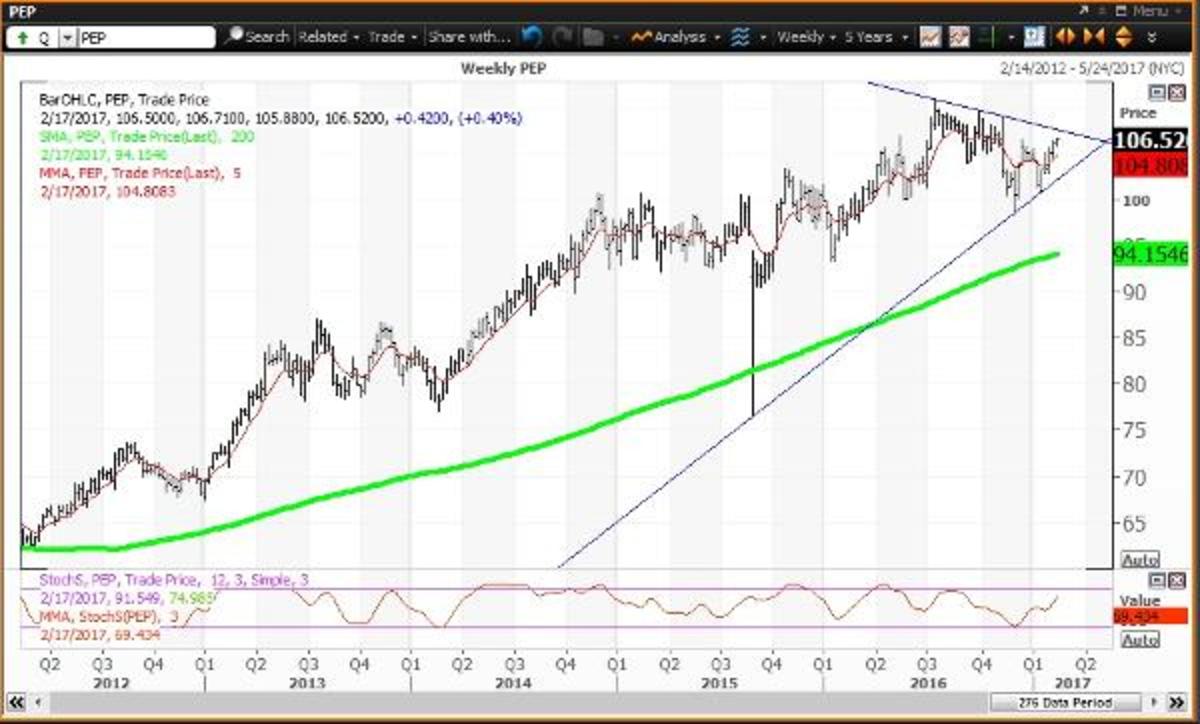 Pop Goes Pepsi (PEP)? - TheStreet