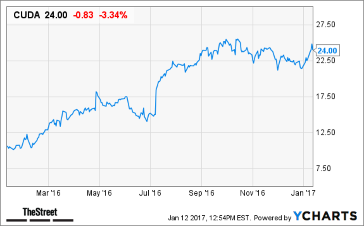 Barracuda Networks (CUDA) Stock Has Staged an Incredible Rally, but Now ...