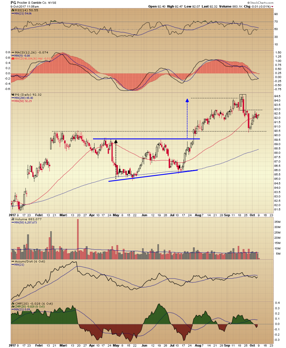 Procter & Gamble (PG) Stock Chart Reveals a Dip Ahead of Tuesday's Big ...
