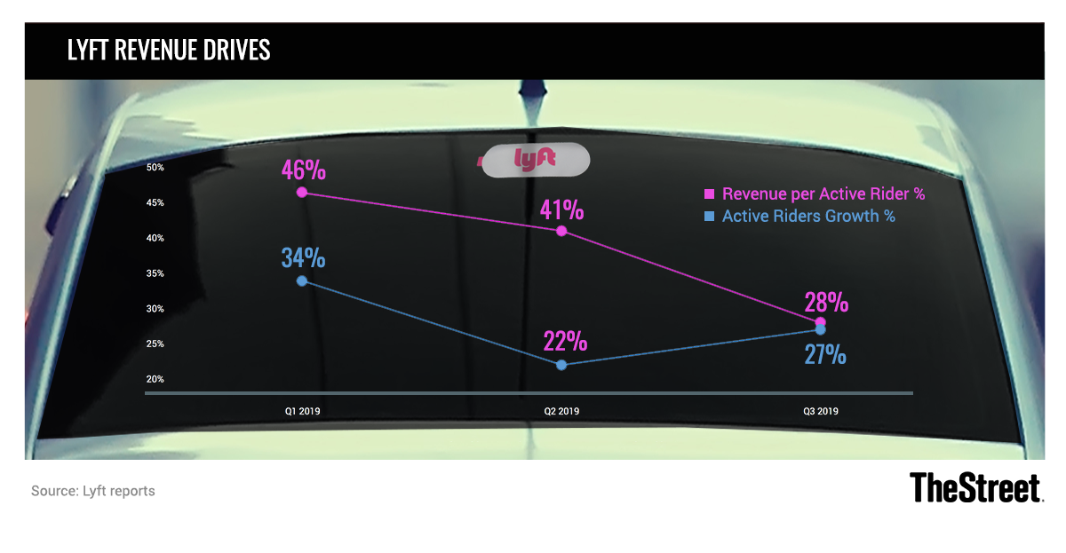 Lyft: Don't Chase This Stock - TheStreet