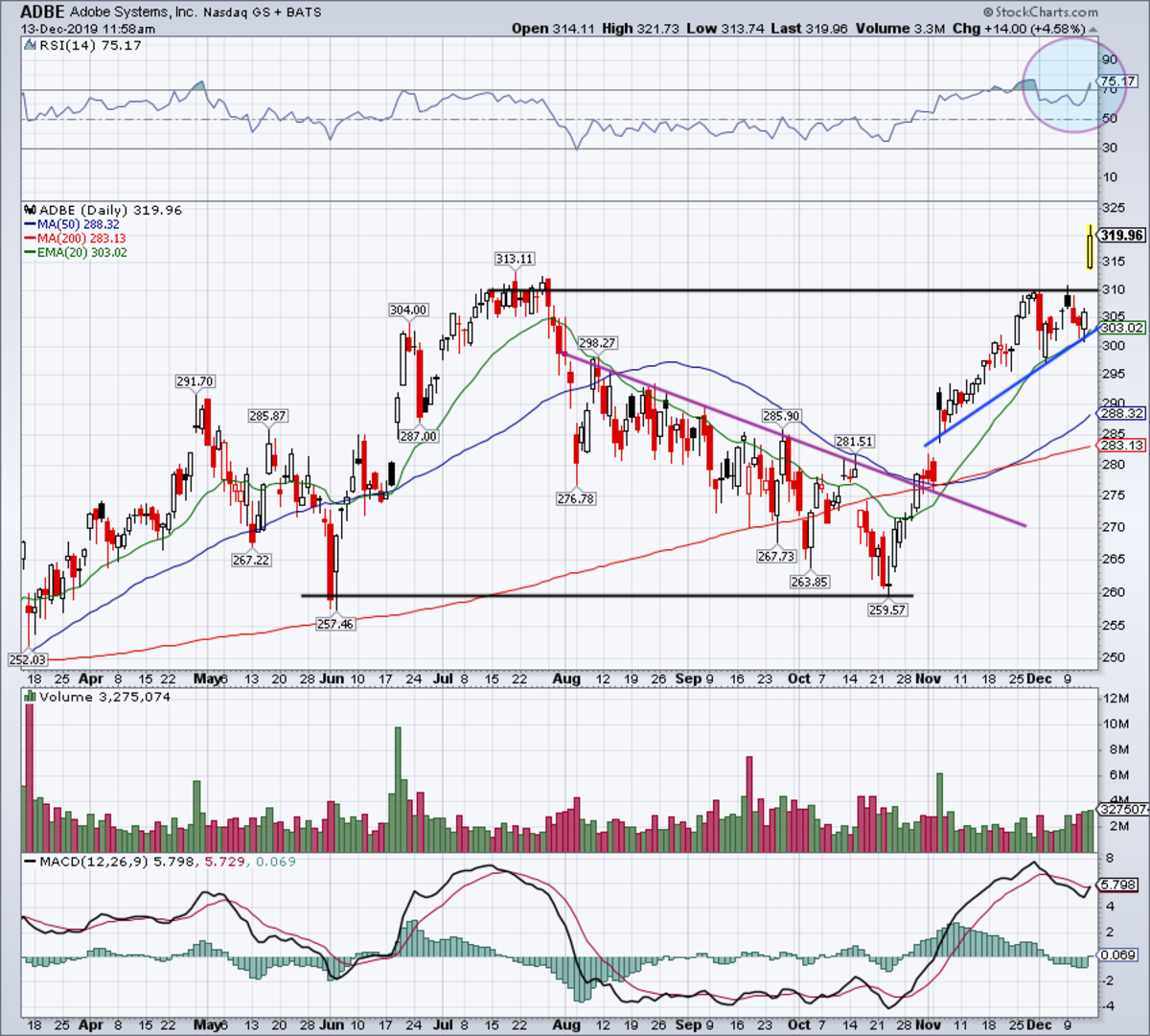 Adobe Hits New Highs on Earnings - Here’s What the Charts Say - TheStreet