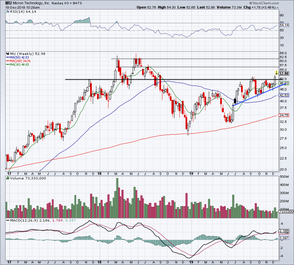 Micron Has Been on a Two-Week Tear; Here's the Trade Setup Before ...