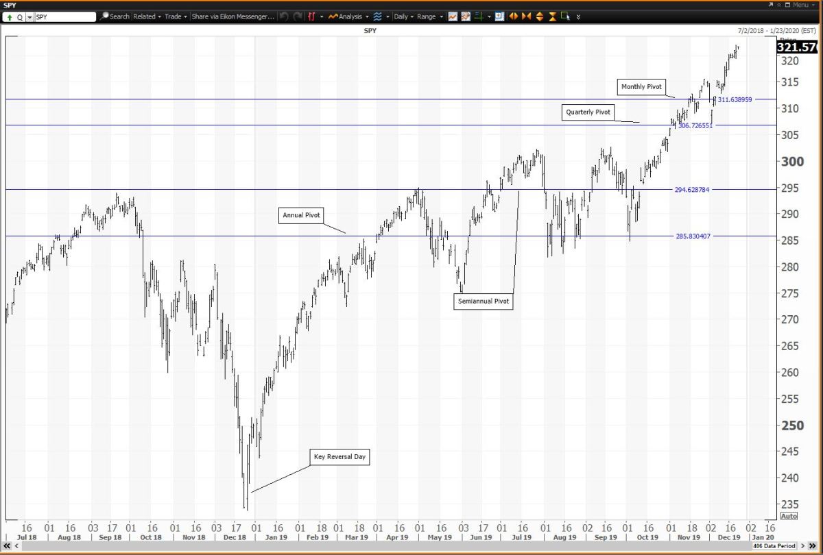 The S&P 500 – To Melt-Up From Meltdown and How to Trade It - TheStreet