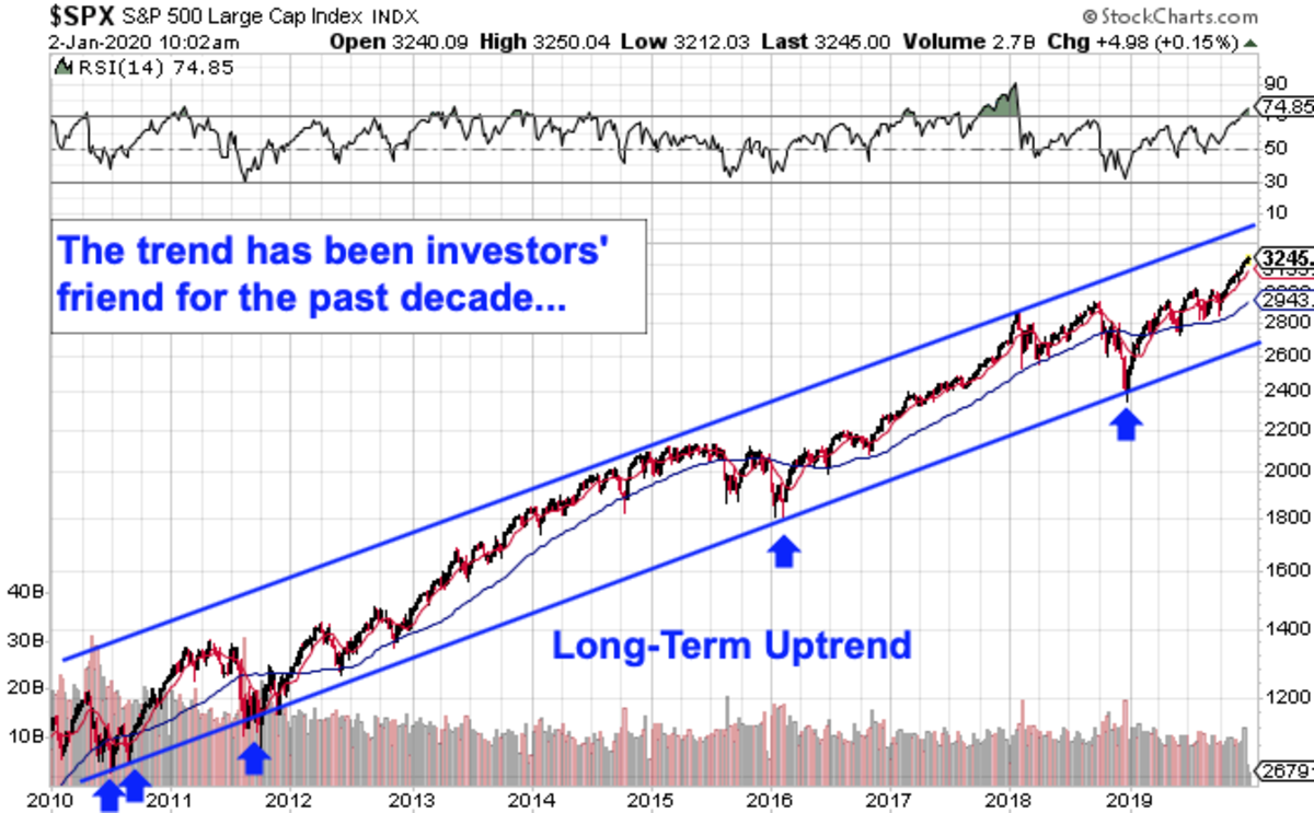 The Reason 2020 Looks Like Another Great Year for Stocks - TheStreet