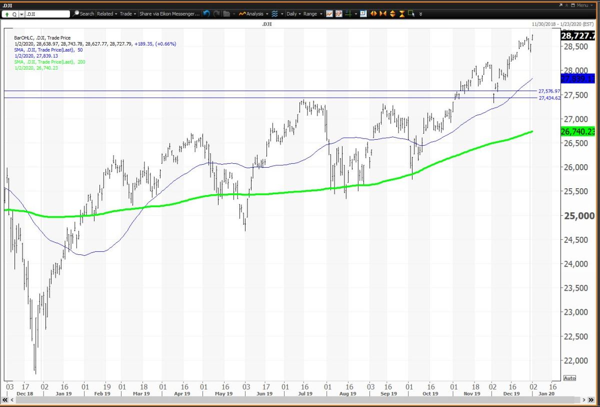 The Dow Jones 2020: Upside to 30,350 and Risk Under 27,400 - TheStreet