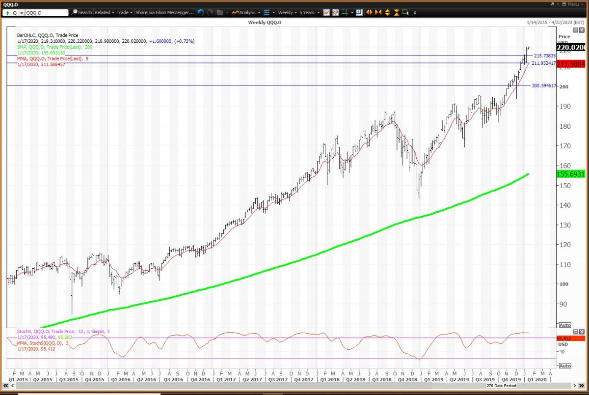 How to Trade Equity ETFs, Diamonds, Spiders and QQQ as New Highs ...