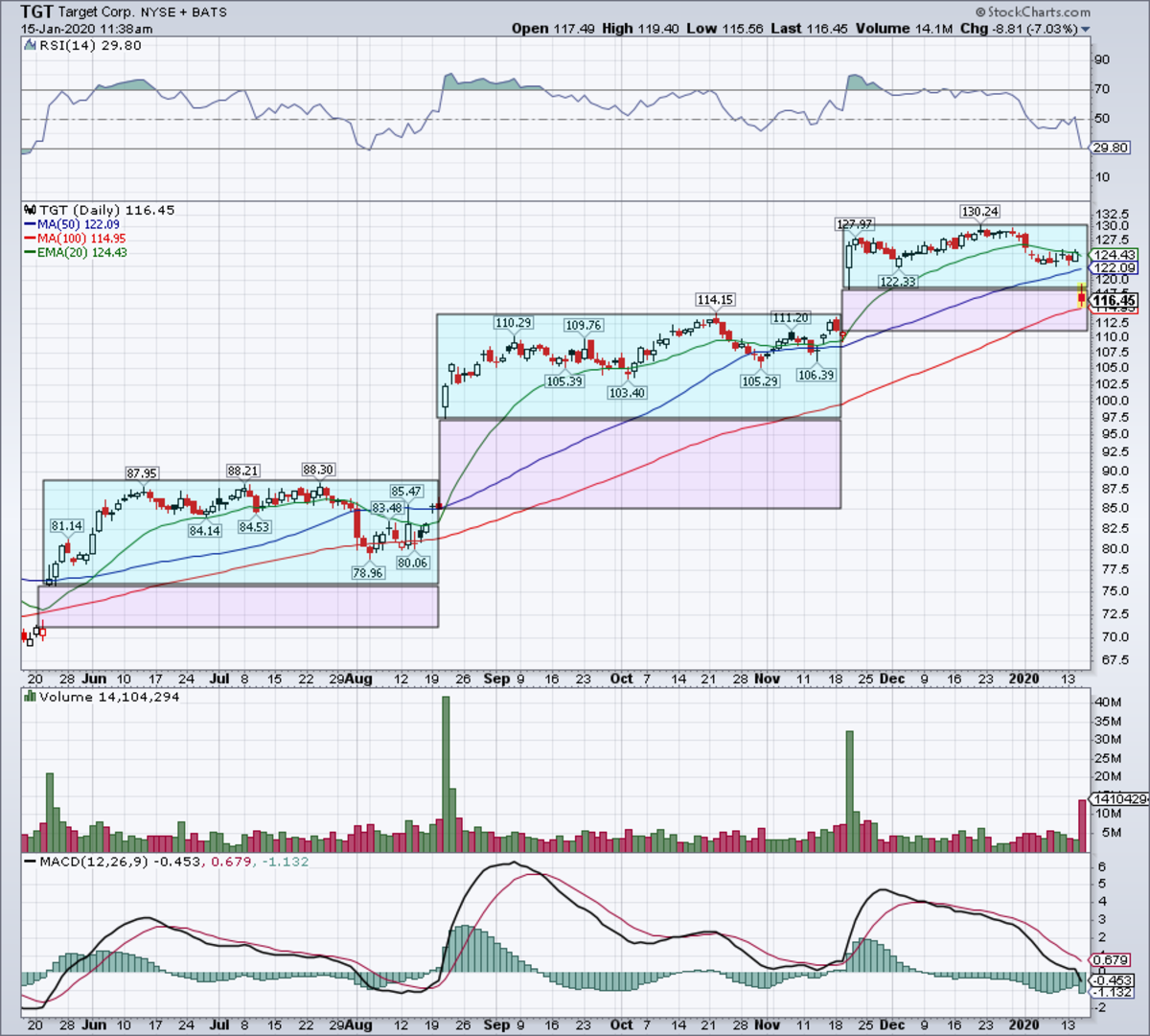 Buy Target on the Dip or Steer Clear? - TheStreet