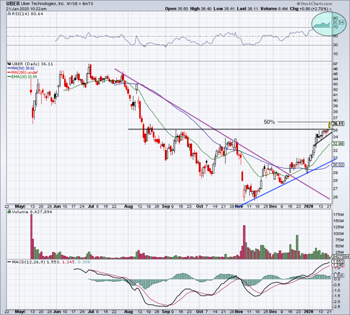 Uber - How to Trade the Stock During Its Breakout - TheStreet