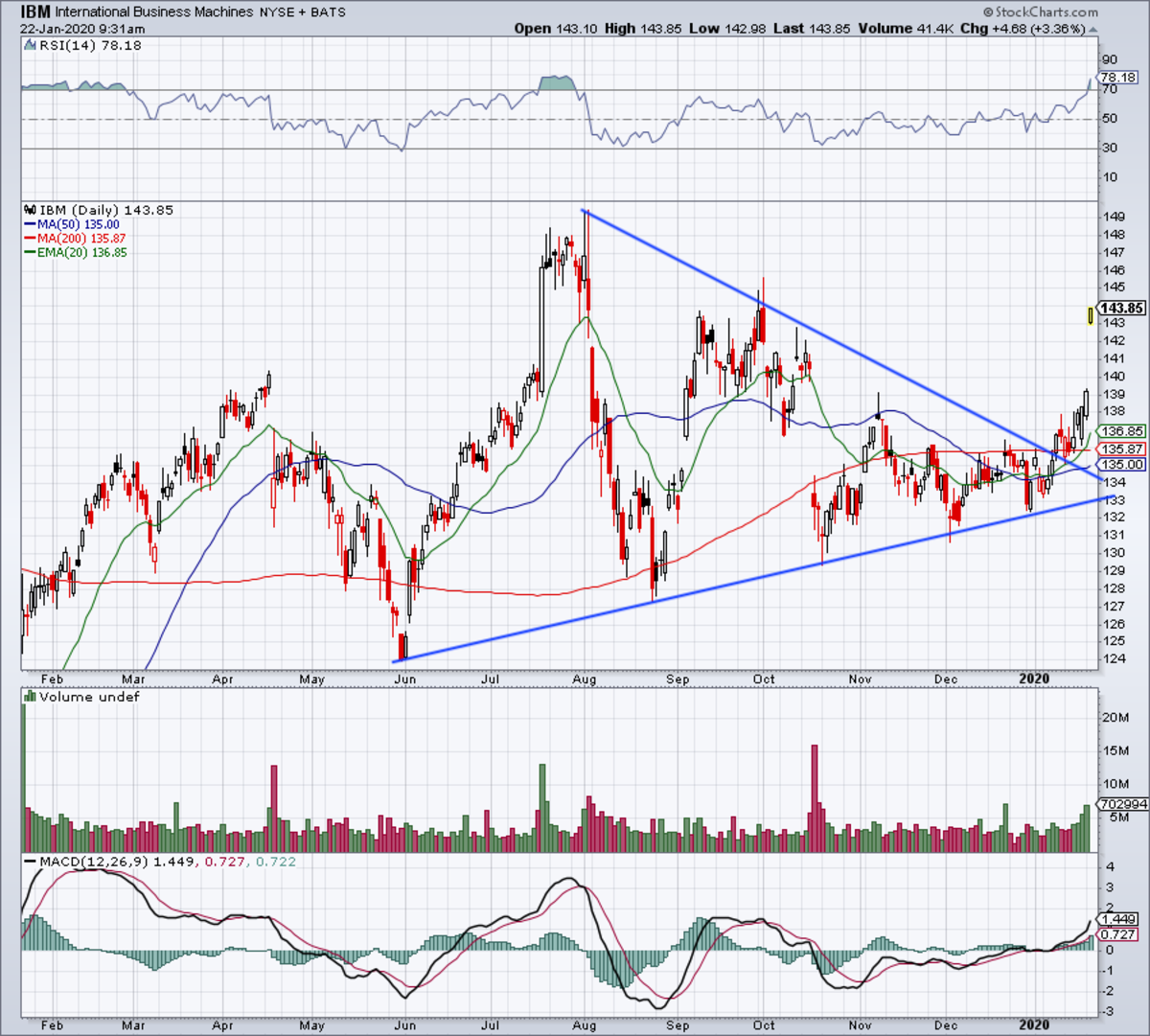 IBM’s Must-Watch Breakout Level After Earnings Beat - TheStreet
