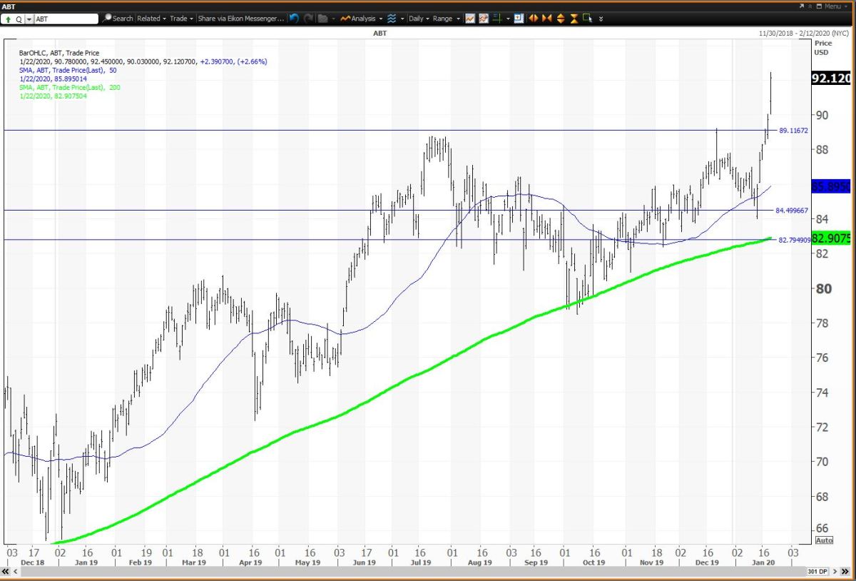 Abbott Labs Sets New High With Risky Level a Target on the Charts ...