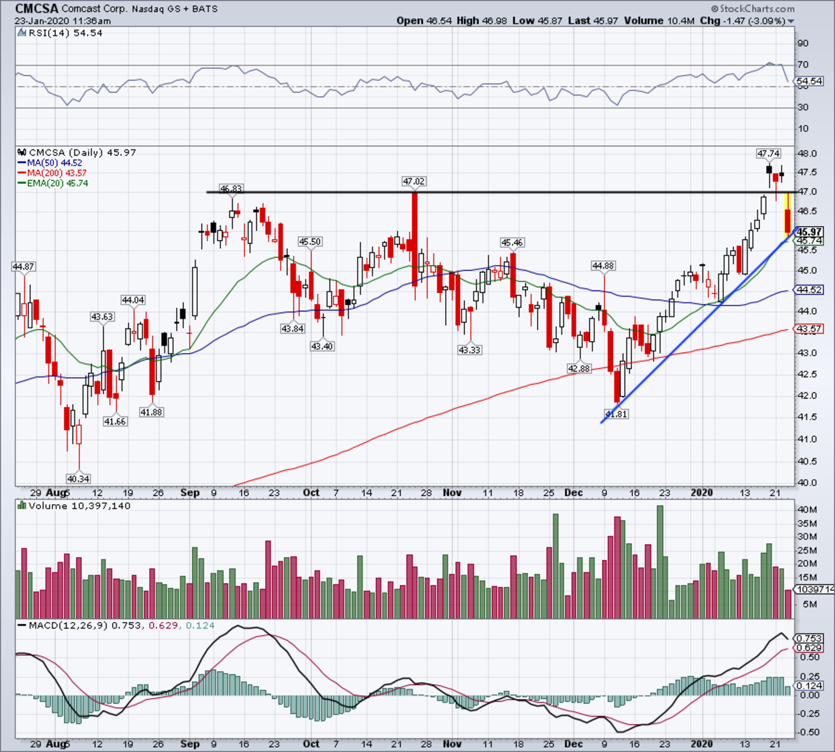 Buy the Dip in Comcast? Let’s Look at the Charts - TheStreet