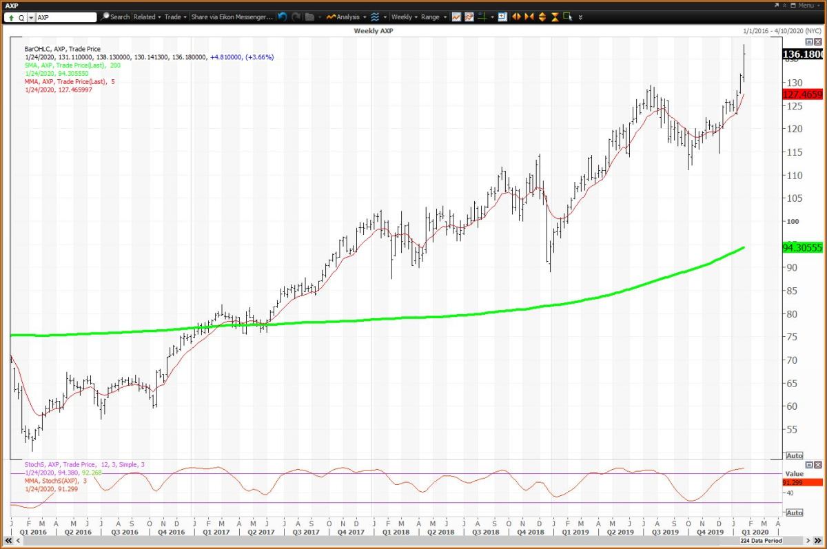 American Express Tests Annual Risky Level After Earnings Report - TheStreet