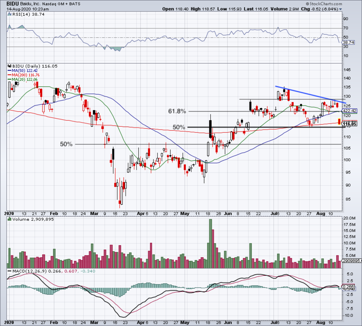 Baidu Shares Take a Hit - Here's the Buy-the-Dip Setup - TheStreet