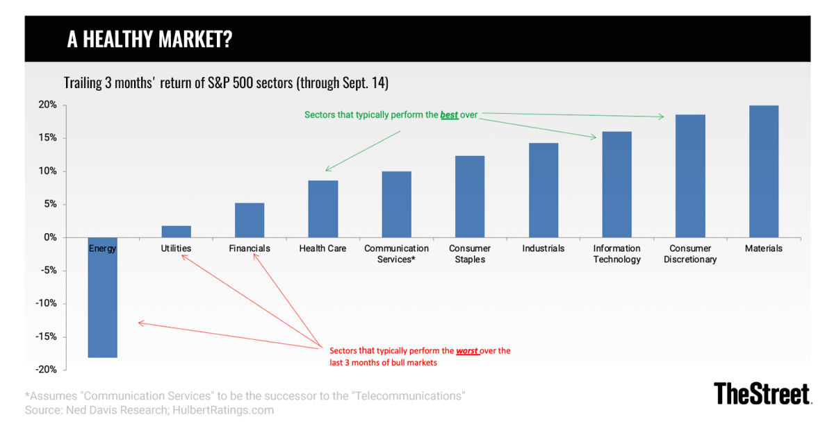 What Sector Strength Rankings say About the Overall Market - TheStreet