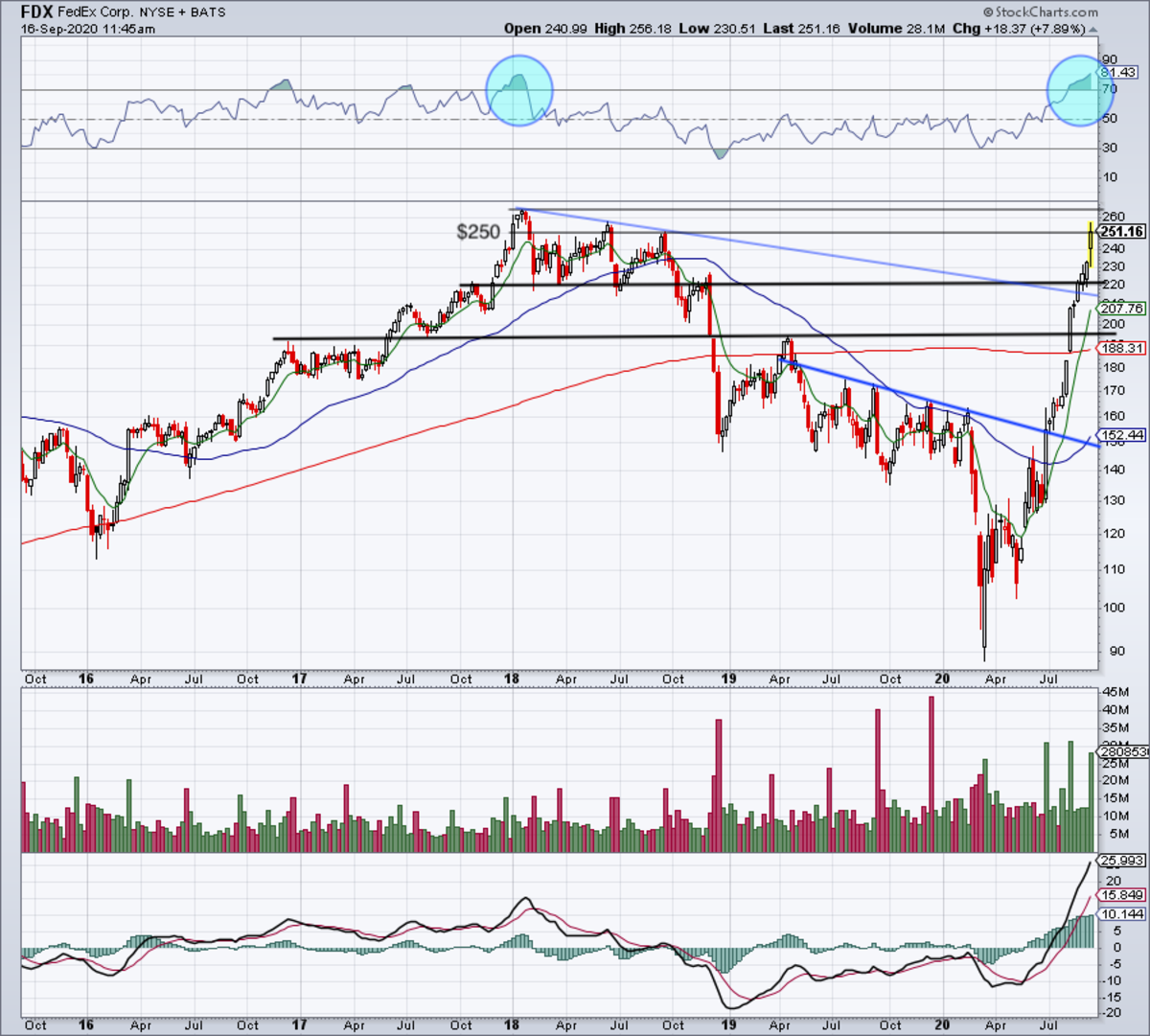 Can FedEx Make New Highs on Earnings? Let's Look at the Chart - TheStreet