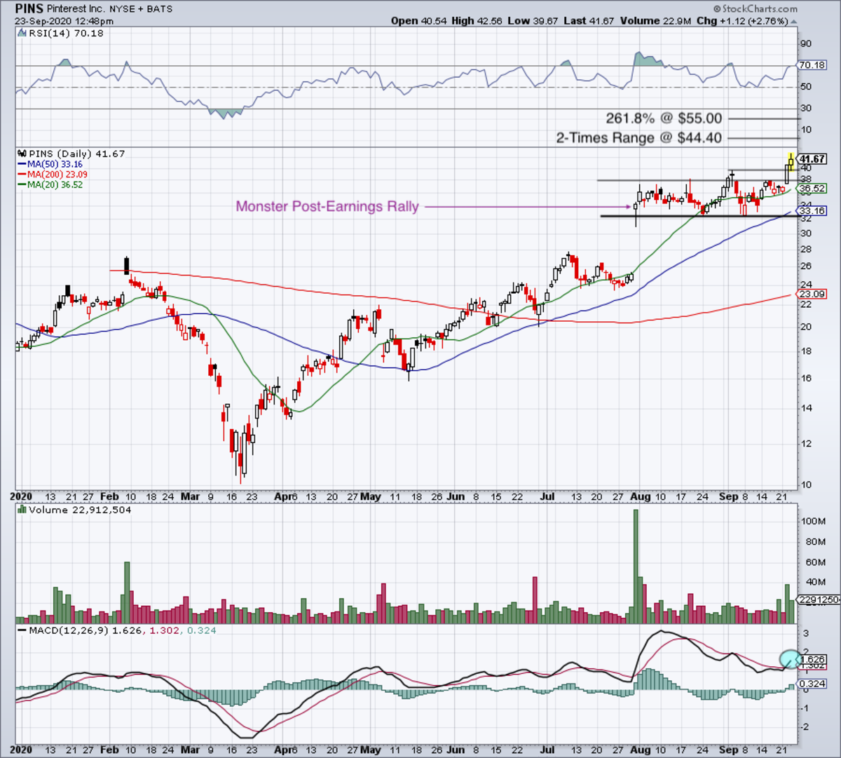 Pinterest Can Hit $50 After Reaching New Highs and Here's How - TheStreet