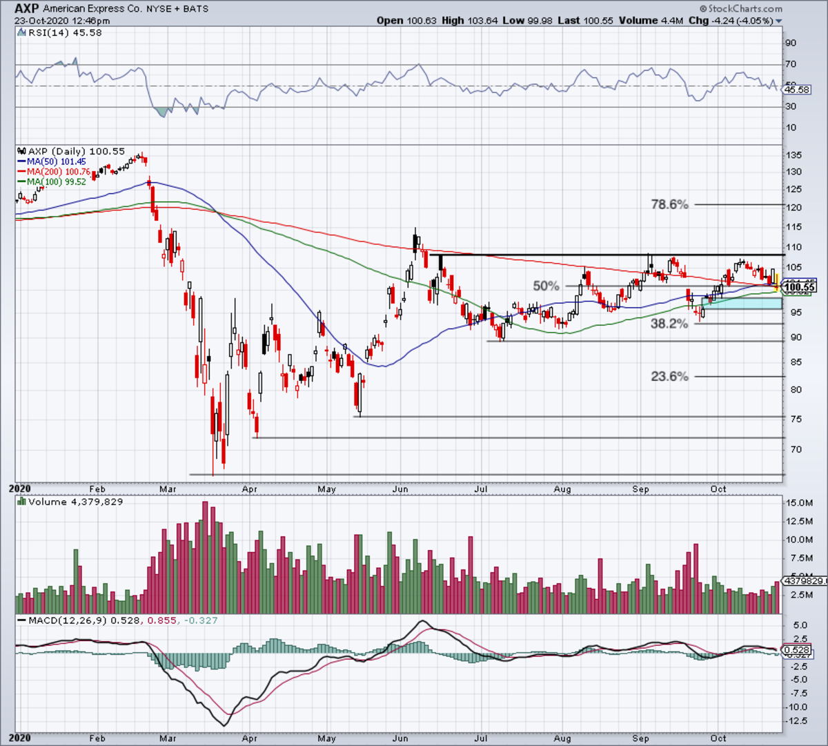 American Express Sits at Key Support as Earnings Slip - TheStreet