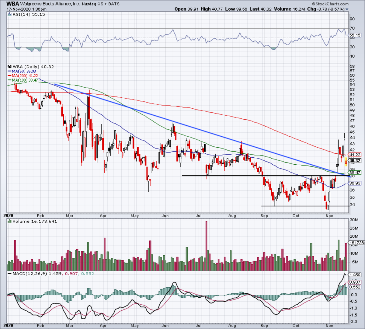 Trading Walgreens and CVS as Amazon Enters Pharmacy Space - TheStreet